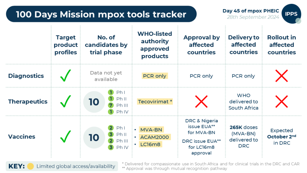 Mpox Day 45 – The Landscape of Therapeutics and Vaccine Clinical Trials ...