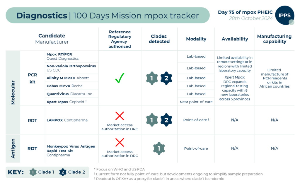 Mpox Day 75: The Landscape of Diagnostics and Recent Developments – IPPS
