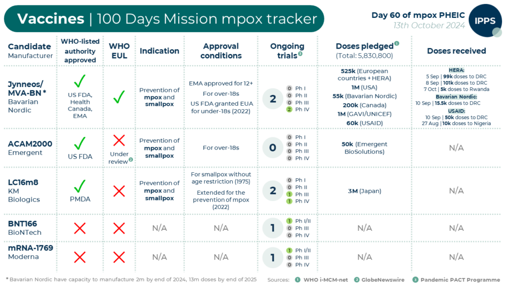 Mpox Day 60 – Recent Key Developments – IPPS
