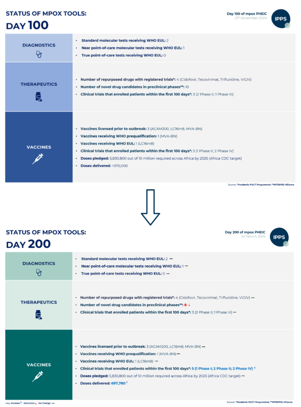 Mpox remains a public health emergency: A status update – IPPS
