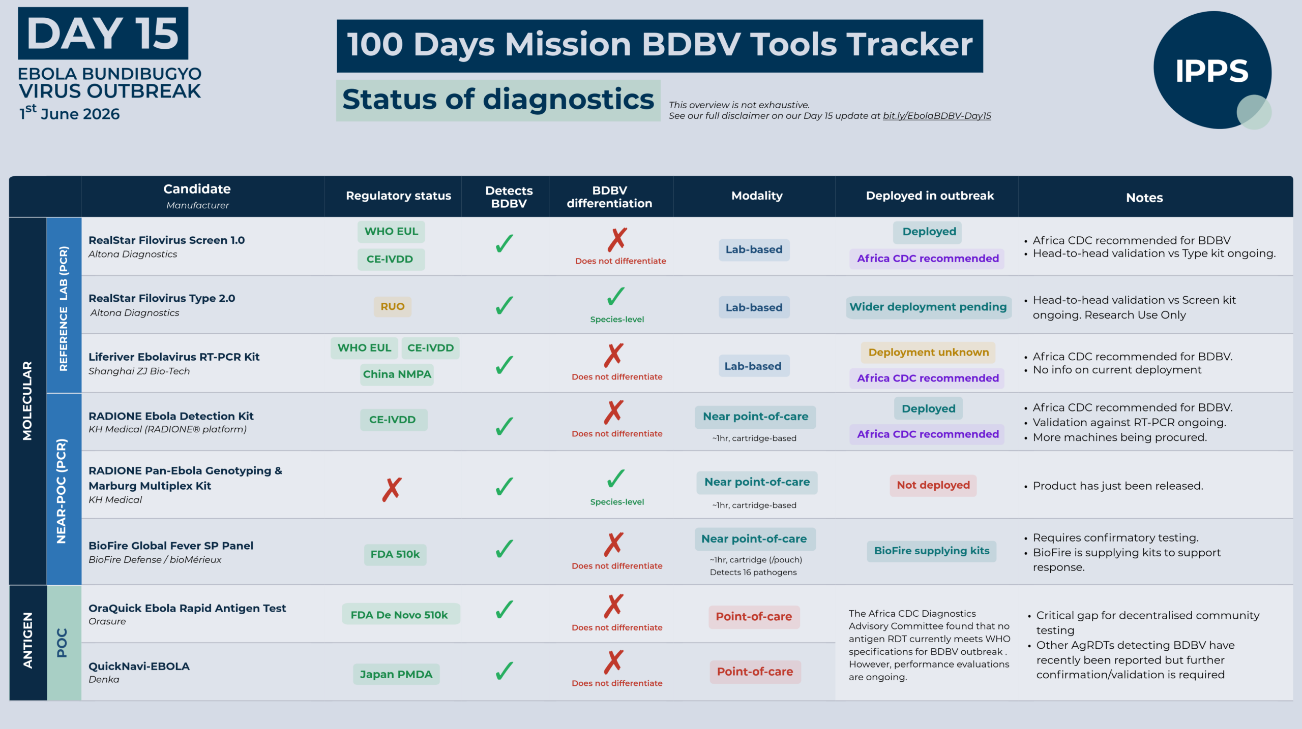 Ebola (Bundibugyo) Day 15: The Status of Diagnostics, Investigational ...